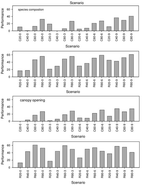 Performance Of Scenarios For Logging With Different Logging Download Scientific Diagram