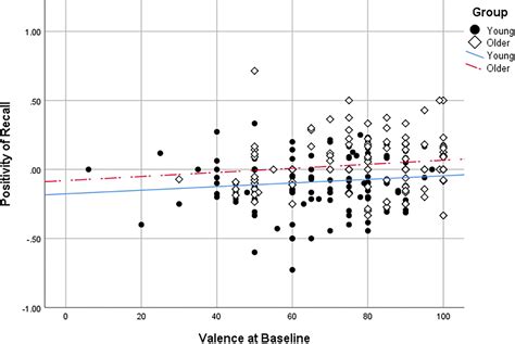 Frontiers Disentangling Aging And Mood Effects On Emotional Memory