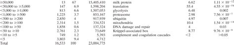 Magnitude Of Read Count Categories For David Functional Annotation