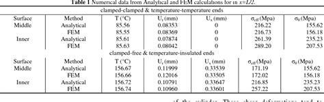 Table 1 From A Thermoelasticity Solution For Thick Cylinders Subjected