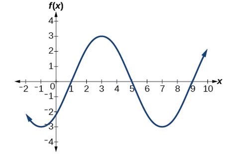 Graphs Of The Sine And Cosine Functions Algebra And Trigonometry