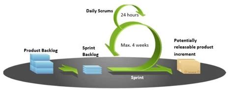 Let S Dig Into Scrum Agile Method
