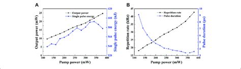the evolution of a average output power and single pulse energy