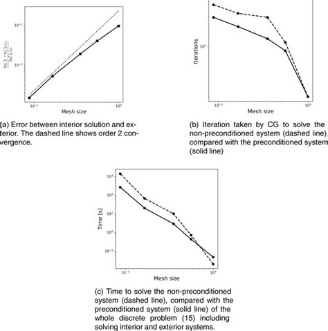 The Convergence Left Cg Iteration Counts Middle And Solving Time