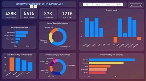 Shubham Khurana On Linkedin Powerbi Sql Analytics