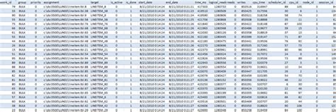 Sql2008 R2 Dce On A 96 Core Unisys Es7000 Server With Dsi Solid State