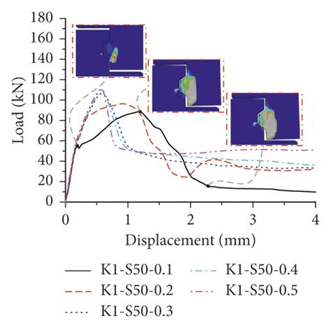 load displacement curves under the confining pressure of 0 5∼0 1 mpa