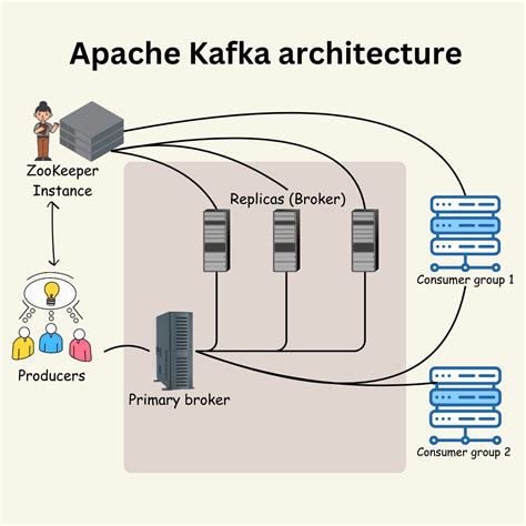 Kafka Bigdata Distributedsystems Dataflow Producerconsumer