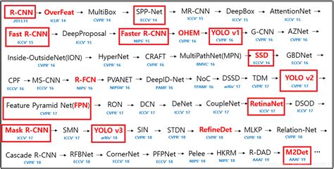 目标检测faster Rcnn及pascal Voc数据集faster R Cnn的vocdataset该怎么写 Csdn博客