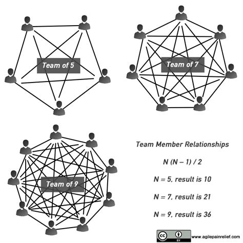 Relationship Overhead Of Large Teams Mike Crittenden