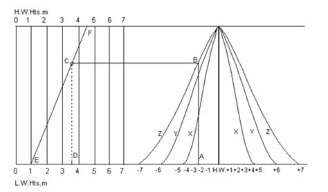 Tidal Calculations Knowledge Of Sea