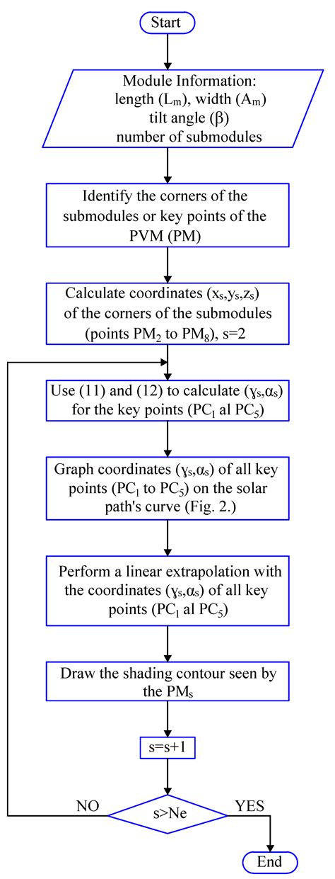Computation Free Full Text Procedure Used To Estimate The Power Production Of A Photovoltaic