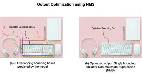Object Detection Basics A Comprehensive Beginner S Guide Part 1 Towards Data Science