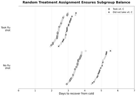 Causation Correlation And Confounding A Graphical Explainer — Lesswrong