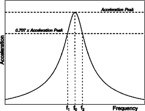 illustration of damping factor from the frequency response curve