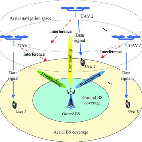 Pdf Towards Power Efficient Aerial Communications Via Dynamic Multi
