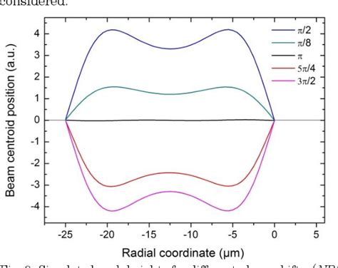 Figure 1 From Reconstruction Free Sensitive Wavefront Sensor Based On Continuous Position