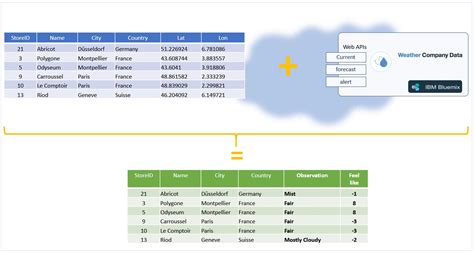 Join IBM Db For I Table With IBM Bluemix Weather Web Service Record Set
