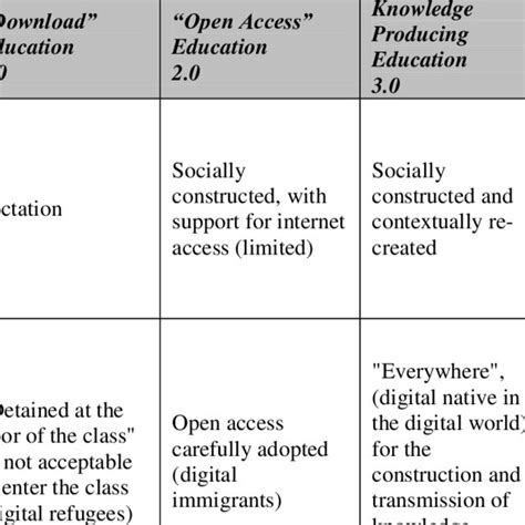 The Comparison Of Educational Context Era 1 0 To 4 0 Harkins 2018 Download Scientific