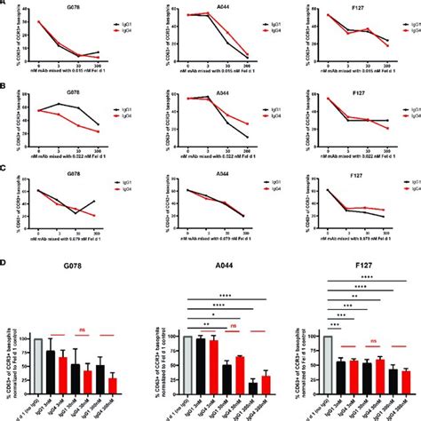Binding And Protective Role Of Allergen Specific Igg Antibodies In Download Scientific Diagram