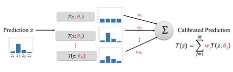 Model Ensemble Calibration For Improving Expressivity The Idea Is To
