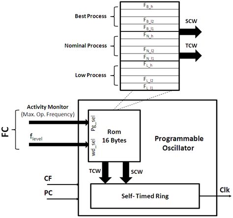 4 Memory Mapping Of The Programmable Oscillator Download Scientific Diagram