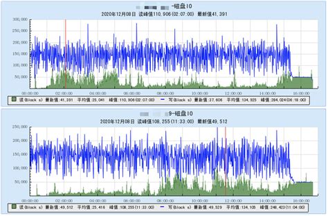 Disk Io Is High Influxdb Influxdata Community Forums