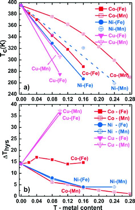 A Curie Temperature And B Thermal Hysteresis As Function Of The Download Scientific Diagram