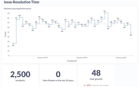 Dashboard For Issue Resolution Time Metabase