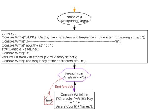 c characters and frequency of character from a string