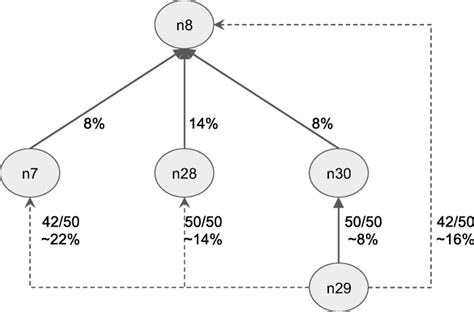 Minimum Loss Multicast Distribution Tree Final Loss In Percentage And