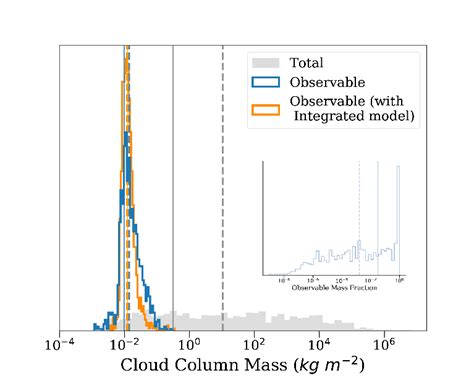Constraints On The Total Cloud Mass Solid Gray Histogram And The Download Scientific Diagram