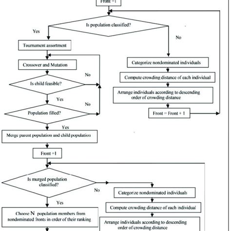 Flowchart Of Nsga Ii For The Proposed Work Download Scientific Diagram