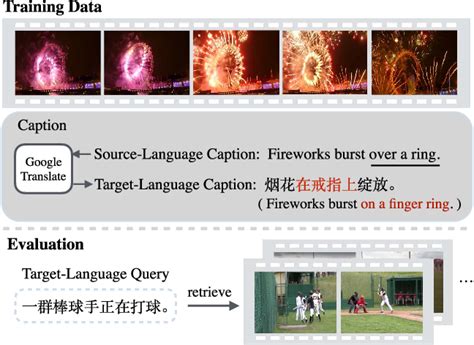 Figure 1 From Cross Lingual Cross Modal Retrieval With Noise Robust Fine Tuning Semantic Scholar