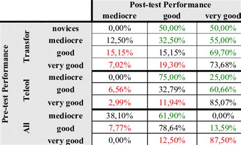 Pre And Post Test Performance Download Table