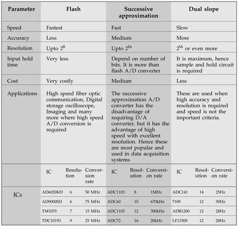 Adc Analog To Digital Converter Using Op Amp Performance Parameters Working Principle