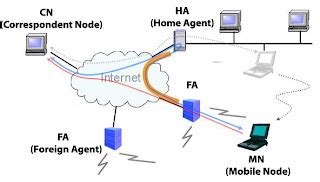 Mobile Internet Protocol InfoTech