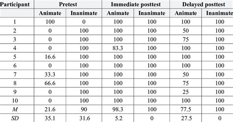 Accuracy On The Pretest Immediate Posttest And Delayed Posttest