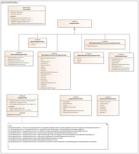 D28i9 Data Specification On Protected Sites Technical Guidelines
