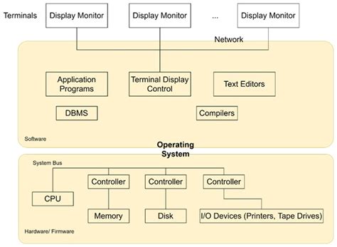 Dbms Centralized And Client Server Architecture