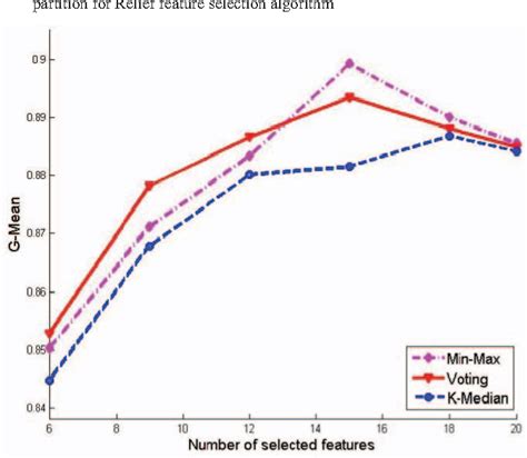 Figure 7 From Internet Traffic Classification Based On Min Max Ensemble Feature Selection