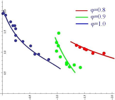 Anchoring Point Locations And Theoretical Curve For φ 10 09 And 08 Download Scientific