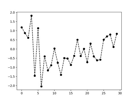 Matplotlib 折れ線グラフの色・マーカー・線種を設定する プログラマーになった 「中卒」 男のブログ