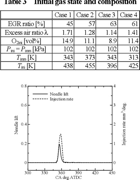 Table 3 From Three Dimensional Numerical Analysis Of Combustion Process