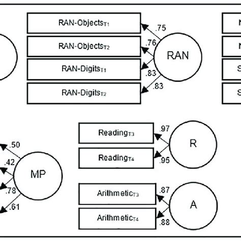 Overview Of All Latent Variables Including Their Respective Indicators