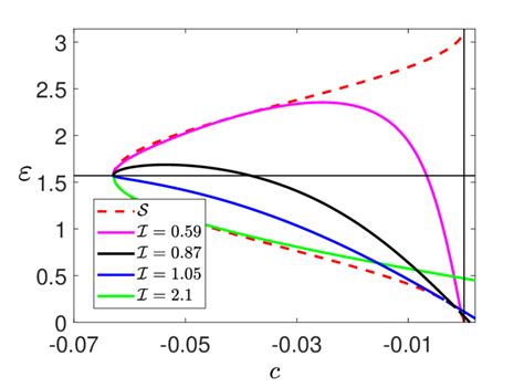 Plot of the function ε c We have used a fixed value of b Download Scientific
