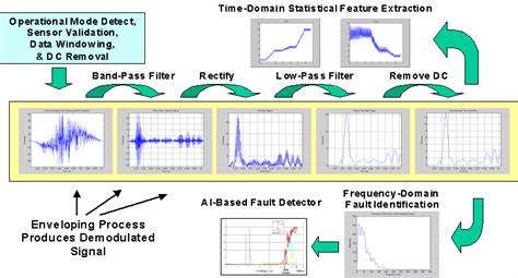 High Frequency Demodulation Process Download Scientific Diagram