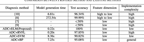 Table Iii From A Novel Time Domain Fault Diagnosis Method With Elm For