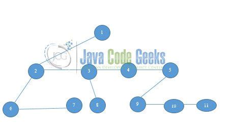 Double Trees Java Code Geeks