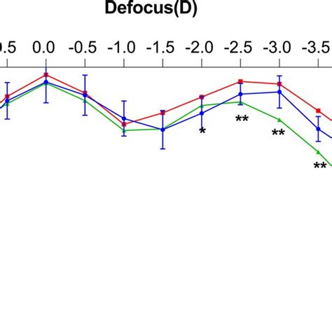 Monocular Defocus Curves Of The Cortical Nuclear And Posterior Download Scientific Diagram